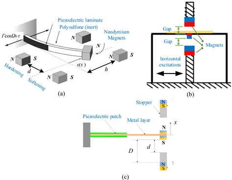 Figure 1 From A Review Of Piezoelectric Vibration Energy Harvesting With Magnetic Coupling Based