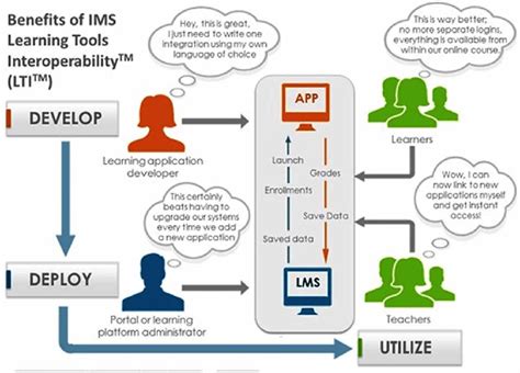 Benefits Of Ims Learning Tools Interoperability Ims Global Learning