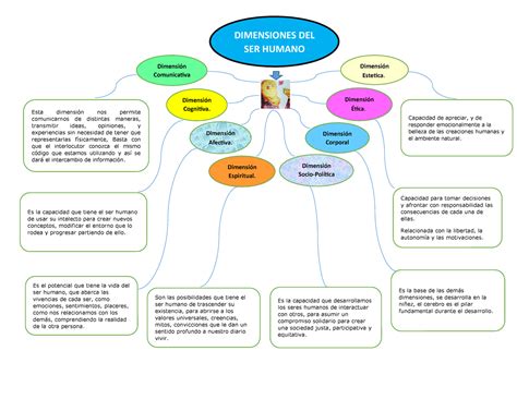 Mapa Meltal Dimenciones Del Ser Humano Dimensiones Del Ser Humano