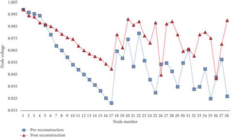 Distribution Of Node Voltage Before And After Reconfiguration Of Ieee Download Scientific