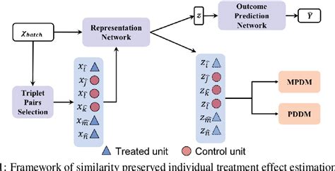 Figure 1 From Representation Learning For Treatment Effect Estimation From Observational Data