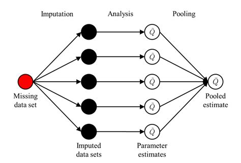 Machine Learning With Statistical Imputation For Predicting Drug