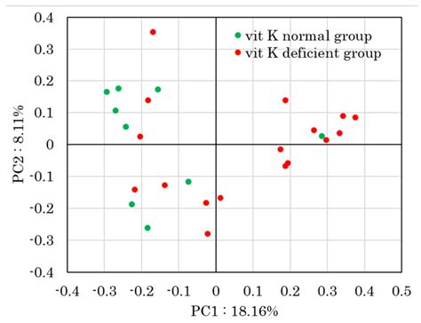Principal Coordinates Analysis Pcoa Derived From Unweighted Unifrac Download Scientific