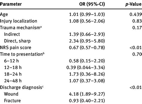 Univariable Logistic Regression Model Download Scientific Diagram