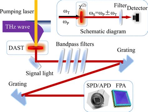 The Experimental System Example And The Schematic Diagram For Terahertz Download Scientific