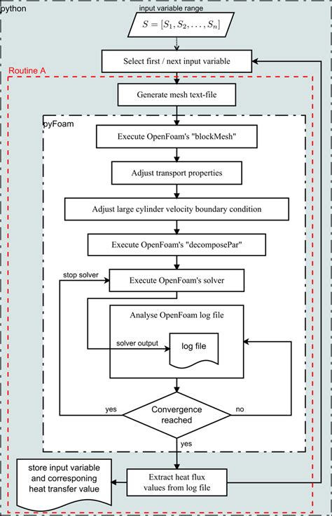Parameterization Routine For OpenFoam Download Scientific Diagram