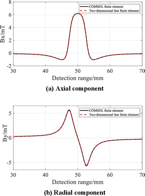 figure 3 from a fast finite element modeling and solving method for 2d