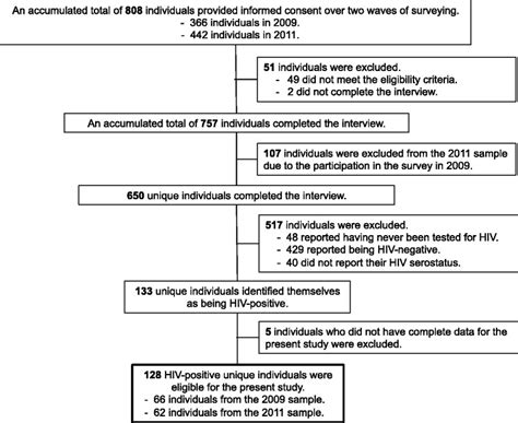 Determination Of The Analytic Sample Download Scientific Diagram