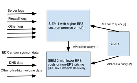 Living With Multiple Siems Security Boulevard