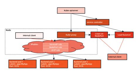 五、k8s 生命周期管理和服务发现 Csdn博客