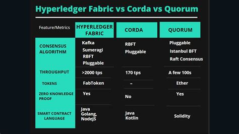 Top Enterprise Permissioned Blockchain Frameworks