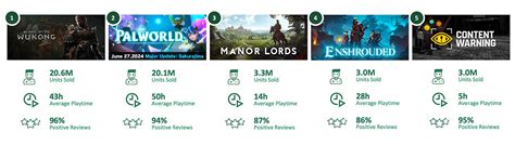 Video Game Insights Indie Games On Steam In 2024