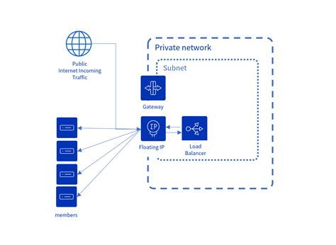 Discover Our Load Balancer Offers OVHcloud Worldwide