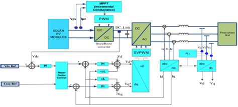 Proposed Control Structure Of Three Phase Grid Connected Pv System