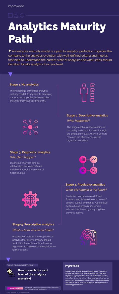 Analytics Maturity Model How To Advance Your Analytics [2025]