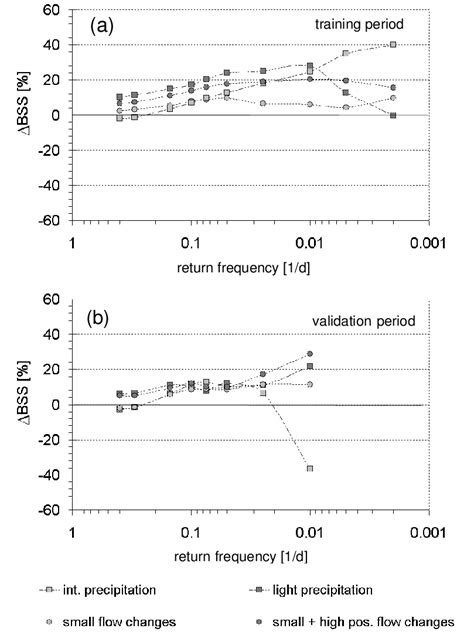 7 Model Performance Of Analog Forecasting In Comparison To The Mean