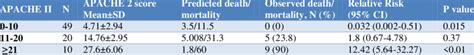 Apache 2 Score And Mortality Assessment Among Study Subjects