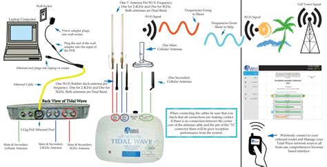 Wave Wifi Tidal Wave Wifi Cellular Booster Wave Ec Hp Db 3g4g