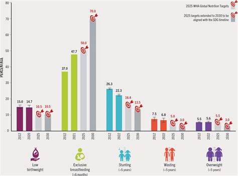 23 The State Of Nutrition Progress Towards Global Nutrition Targets