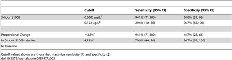 Concussion Classification Using S100b Download Table