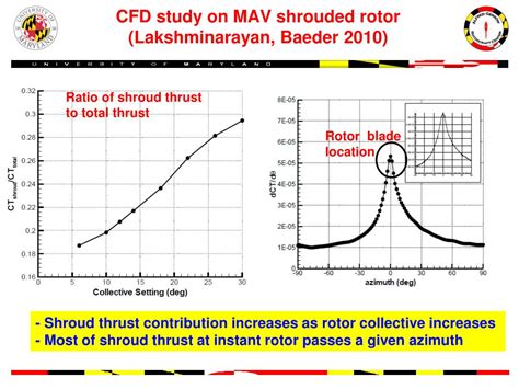 Ppt Performance And Rotor Based Control Of A Shrouded Rotor Mav In Edgewise Flow Powerpoint