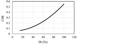 Assessment Of Cyclic Resistance Ratio Crr In Silty Sands Using Artificial Neural Networks