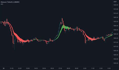 Advanced Exponential Smoothing Indicator Aesi [astrideunicorn] By Astrideunicorn — Tradingview