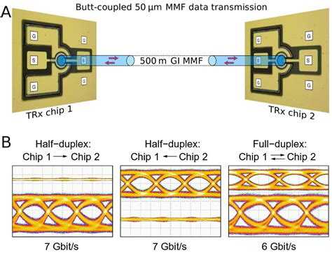 Bidirectional Optical Data Transmission Over A Single Multimode Fiber