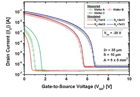 Measured Transfer Characteristic Curves Id Vs Vgs At Vds −20 V Download Scientific