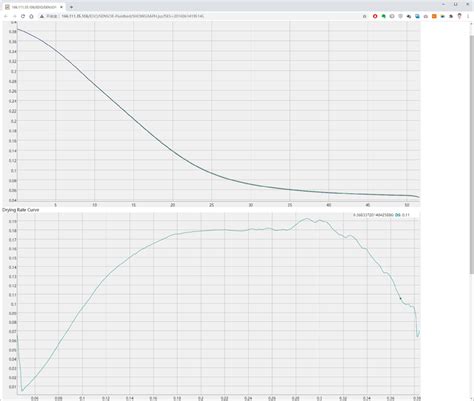 Drying Curve Upper And Drying Rate Curve Lower Calculated Online Download Scientific Diagram