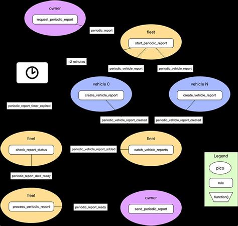 reactive programming with picos
