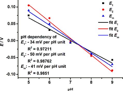 Midpoint Potentials Em For The Overall Two Electron Reduction Of Download Scientific Diagram