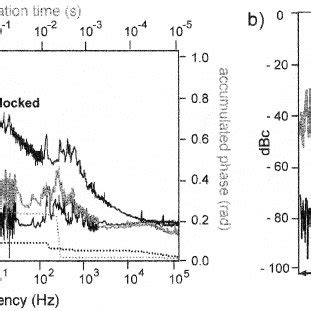 A Left Axis In Loop And Out Of Loop S F Versus Offset Download Scientific Diagram