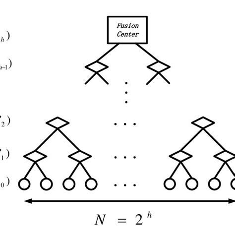 A Balanced Binary Relay Tree With Height H Circles Represent Sensors