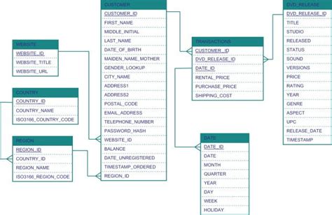 Comprehensive Guide To Snowflake Schema In Data Warehouse Modeling Concepts Design Principles