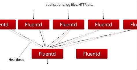 Phaonix Blog For Collect My Knowledge Efk Stack Elasticsearch Fluentd Kibana กับความท้าทายของผม