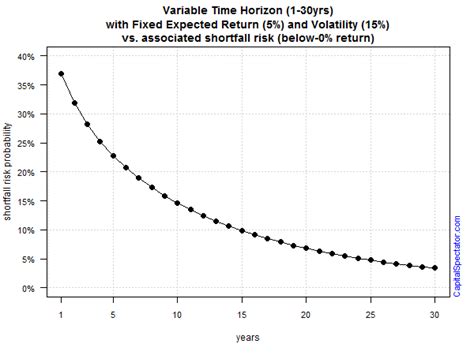 Estimating Return Shortfall Risk For Portfolios The Capital Spectator