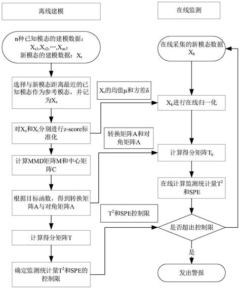 New Modal Process Monitoring Method Based On Transfer Learning Eureka Patsnap