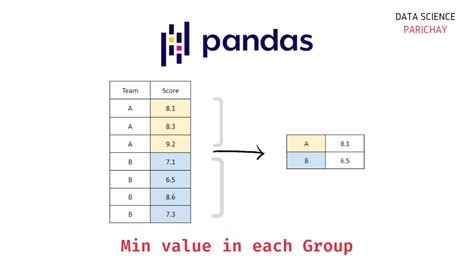 Minimum Value In Each Group Pandas Groupby Data Science Parichay