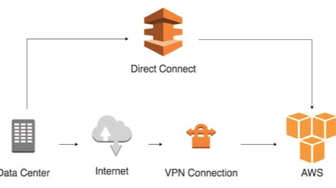 The Great Debate Aws Direct Connect Vs Vpn