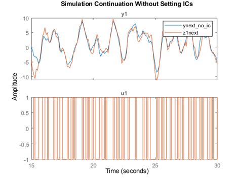 Estimate Initial Conditions For Simulating Identified Models Matlab And Simulink Mathworks India