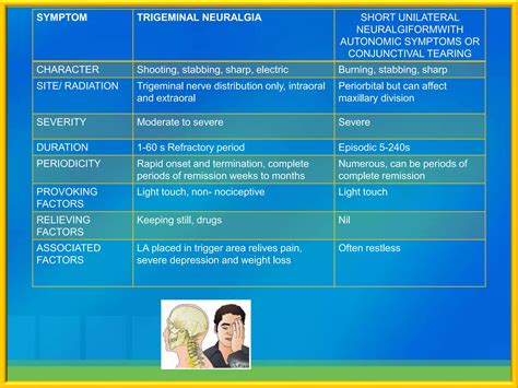 Trigeminal Neuralgia Dr Sanjana Ravindra Pptx Brain And Nervous System Disorders