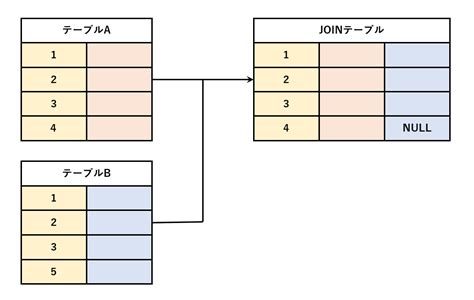 【sql入門】joinでsqlのテーブルを結合する（inner Join Outer Join） │ Techmania
