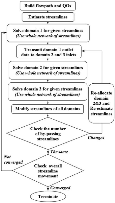 Split Flow Algorithm Download Scientific Diagram