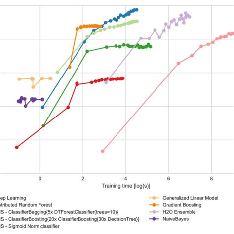 Comparison Of Several Machine Learning Algorithms In H2oai Trained On Download Scientific