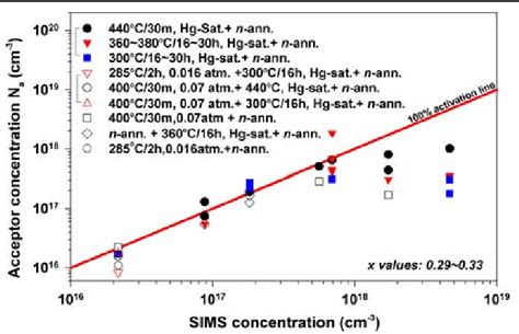 Acceptor Concentration As A Function Of Doping Levels For Samples