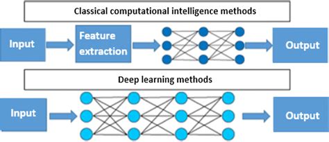 Flowchart Of The Classical Intelligence Method Versus Deep Learning Download Scientific Diagram