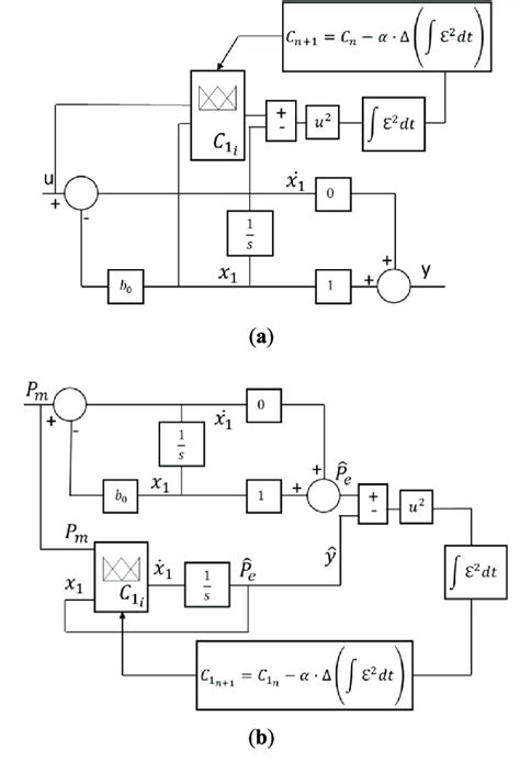 A Initialization And B Dynamic Adjustment Of Singletons Of The Download Scientific Diagram