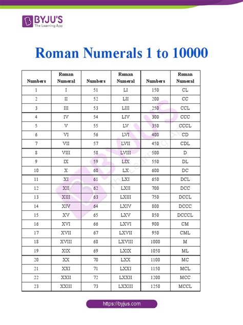 A Comprehensive Guide To Roman Numerals From 1 To 10000 With Their Corresponding Numeric Values