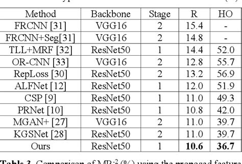 Table 2 From Multi Scale Deformable Transformer Encoder Based Single Stage Pedestrian Detection